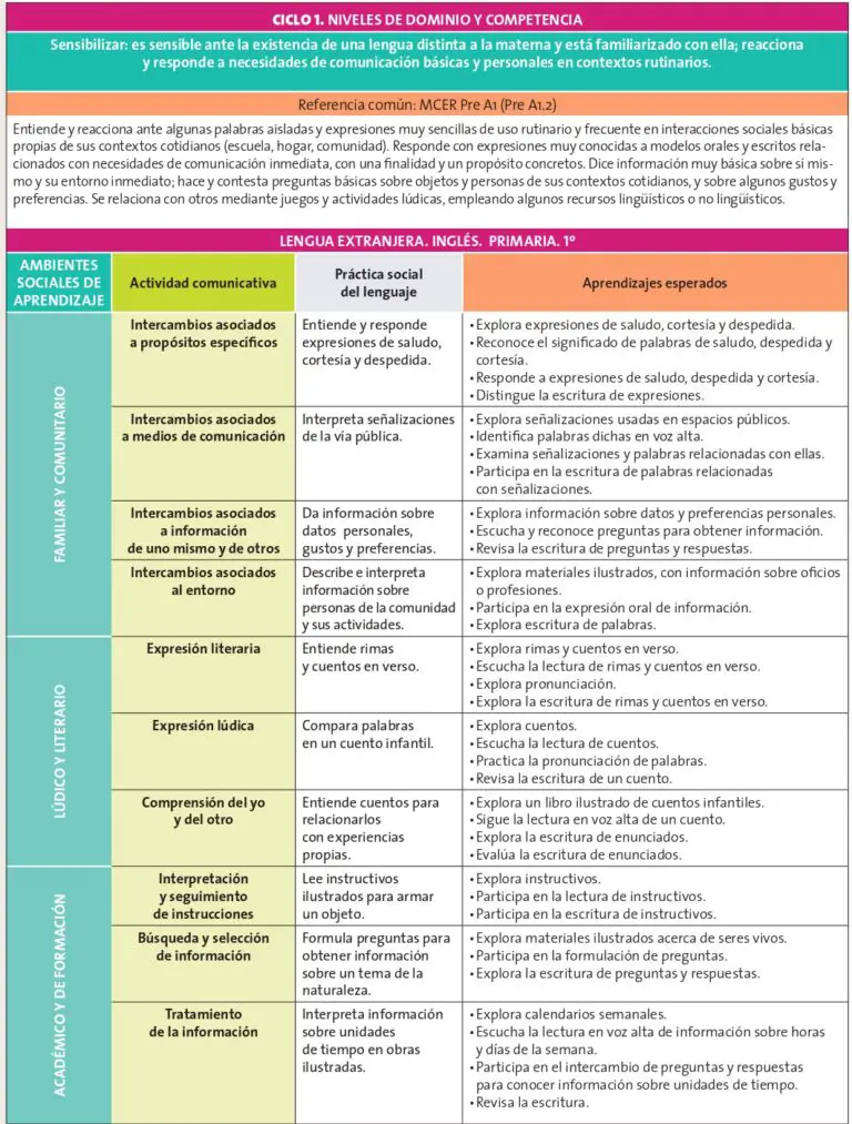 Aprendizajes Esperados por Grado - Aprendizajes Clave