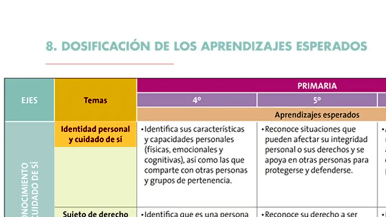Dosificación de los aprendizajes esperados - campo de formacion academica programas de estudio ...